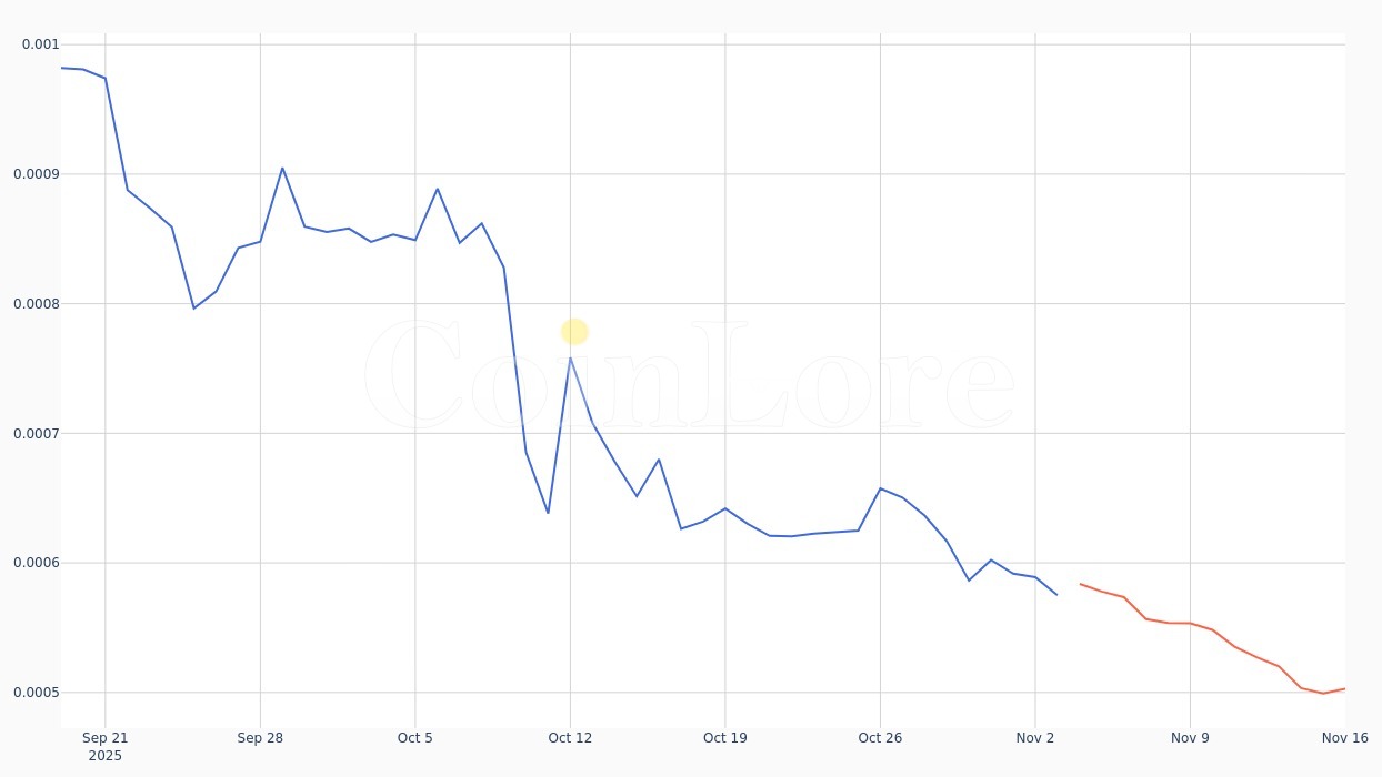 Ordiswap kurzfristige Kurs prognose