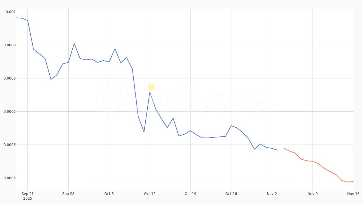 Ordiswap short-term price prediction