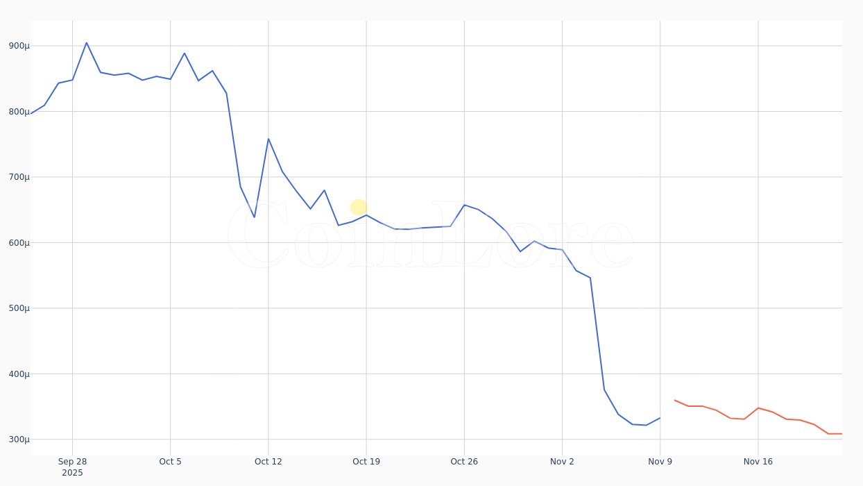 Ordiswap short-term price prediction