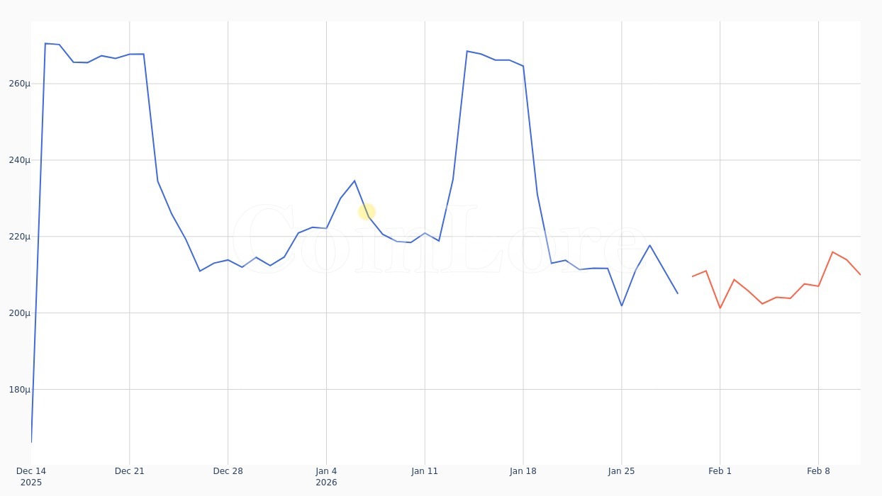 Ordiswap краткосрочный прогноз курса
