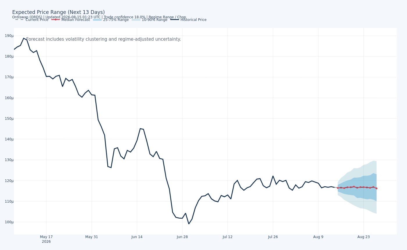 Ordiswap price forecast next 13 days with confidence range and prediction bands