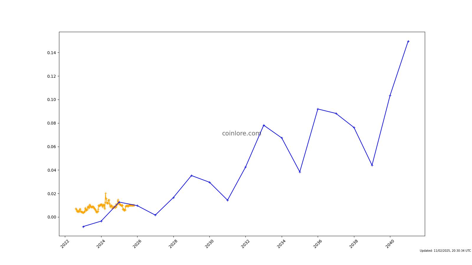 Predicción del precio de Origin Dollar Governance a largo plazo