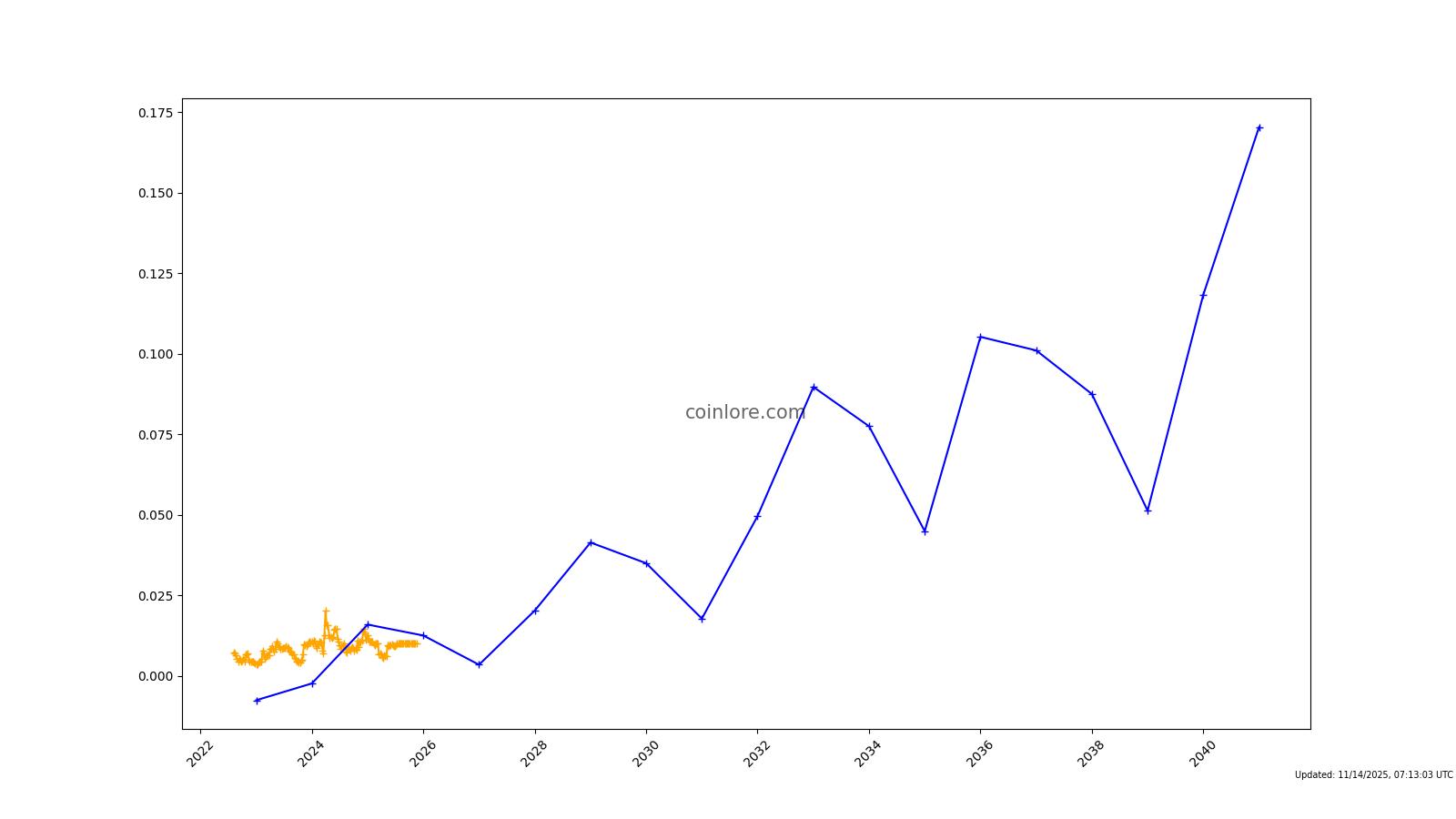 Origin Dollar Governance price prediction long-term