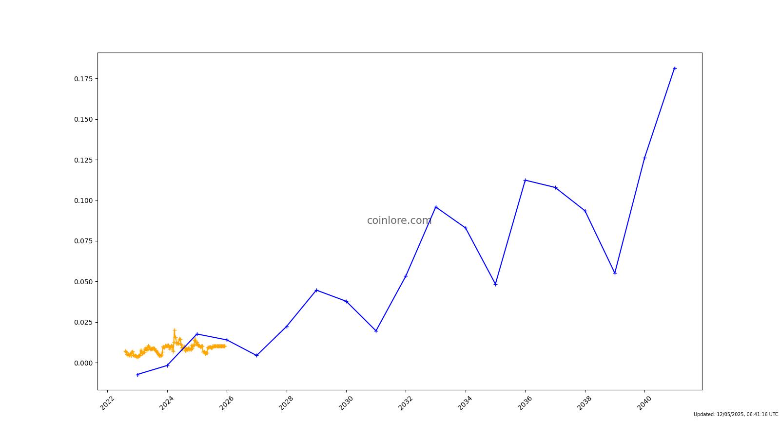 Origin Dollar Governance price prediction long-term