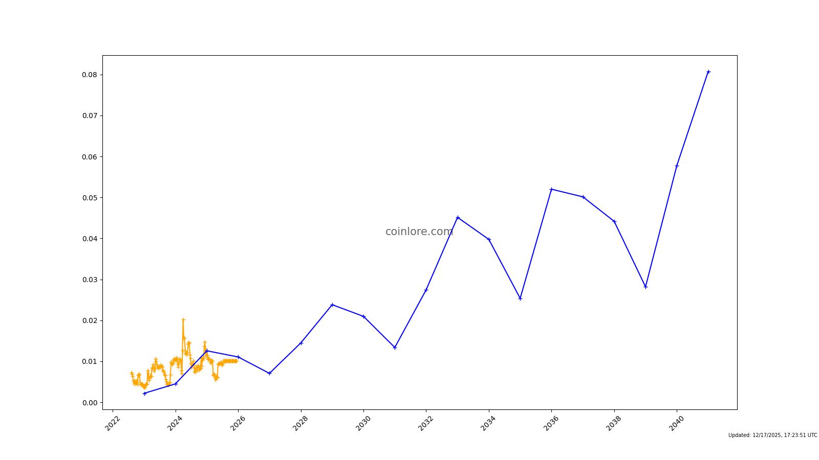 Predicción del precio de Origin Dollar Governance a largo plazo