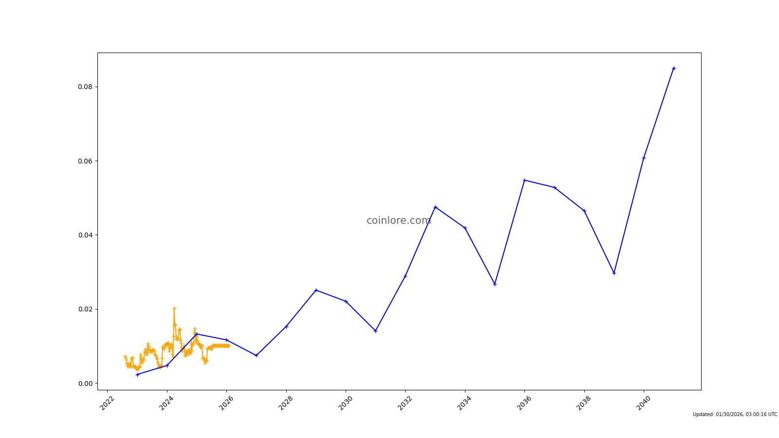 Origin Dollar Governance долгосрочные прогноз курса