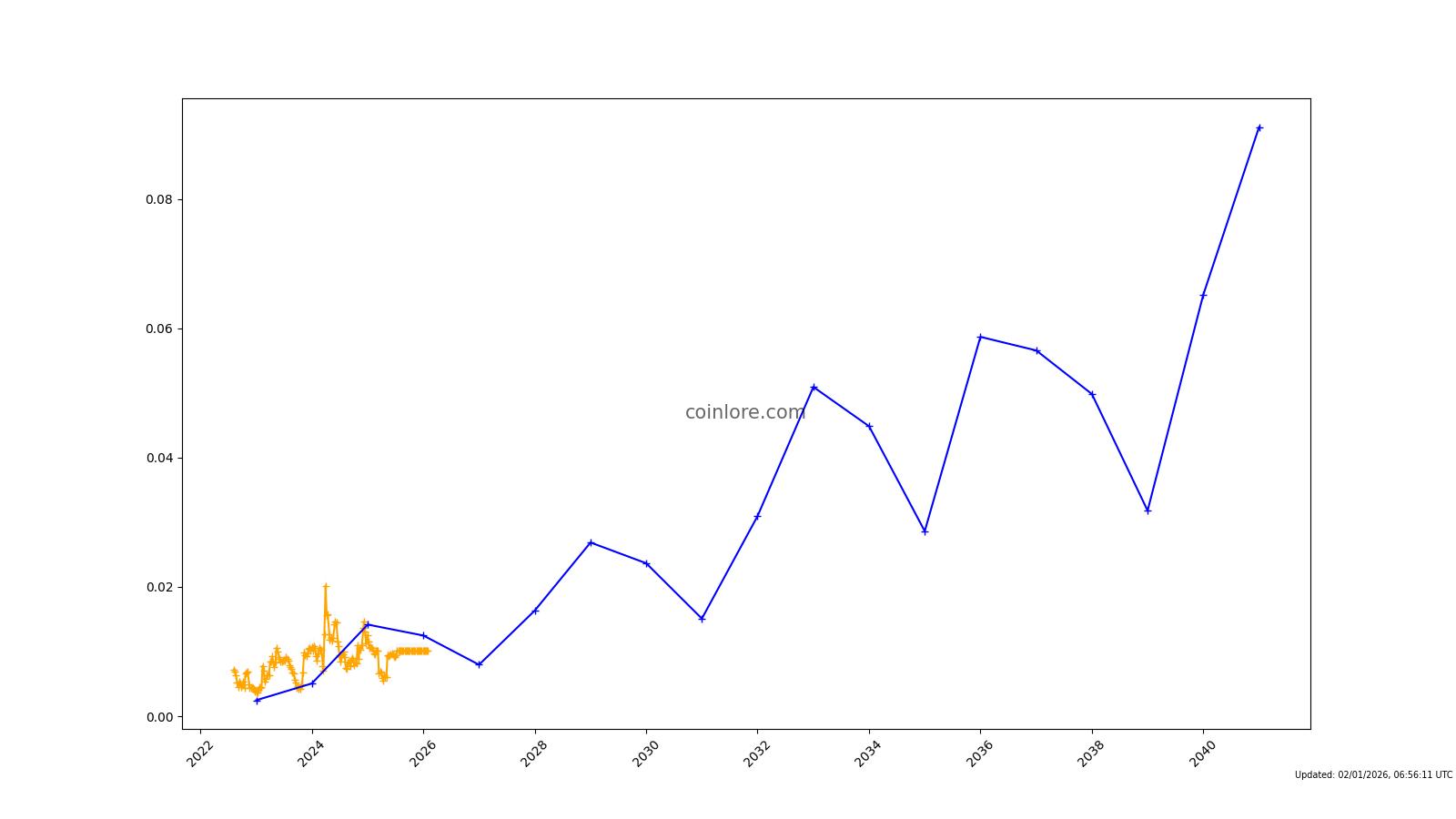Predicción del precio de Origin Dollar Governance a largo plazo