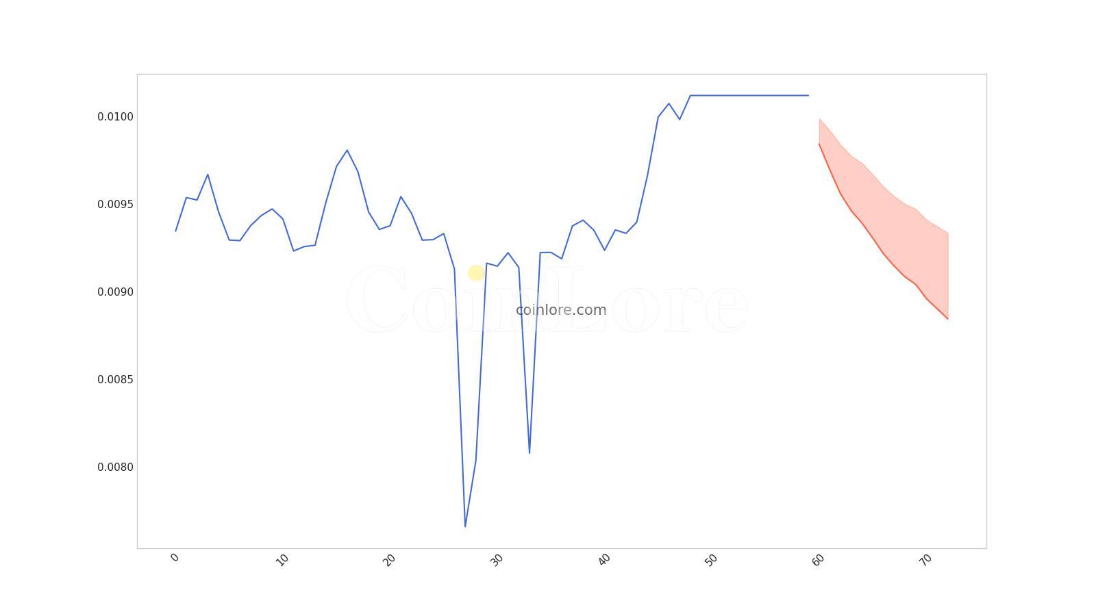 Predicción del precio a corto plazo de Origin Dollar Governance