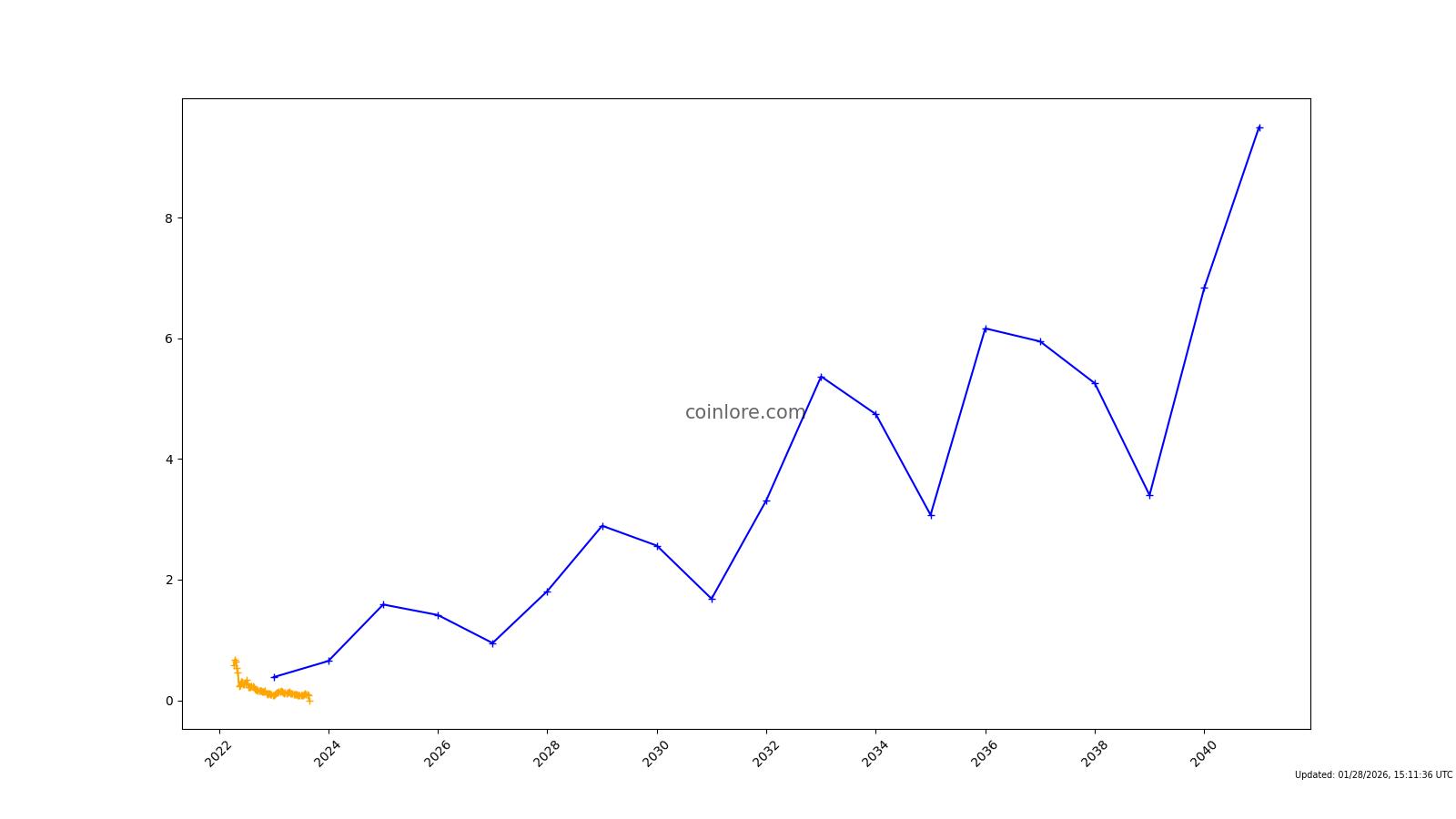 Predicción del precio de Origin Protocol a largo plazo