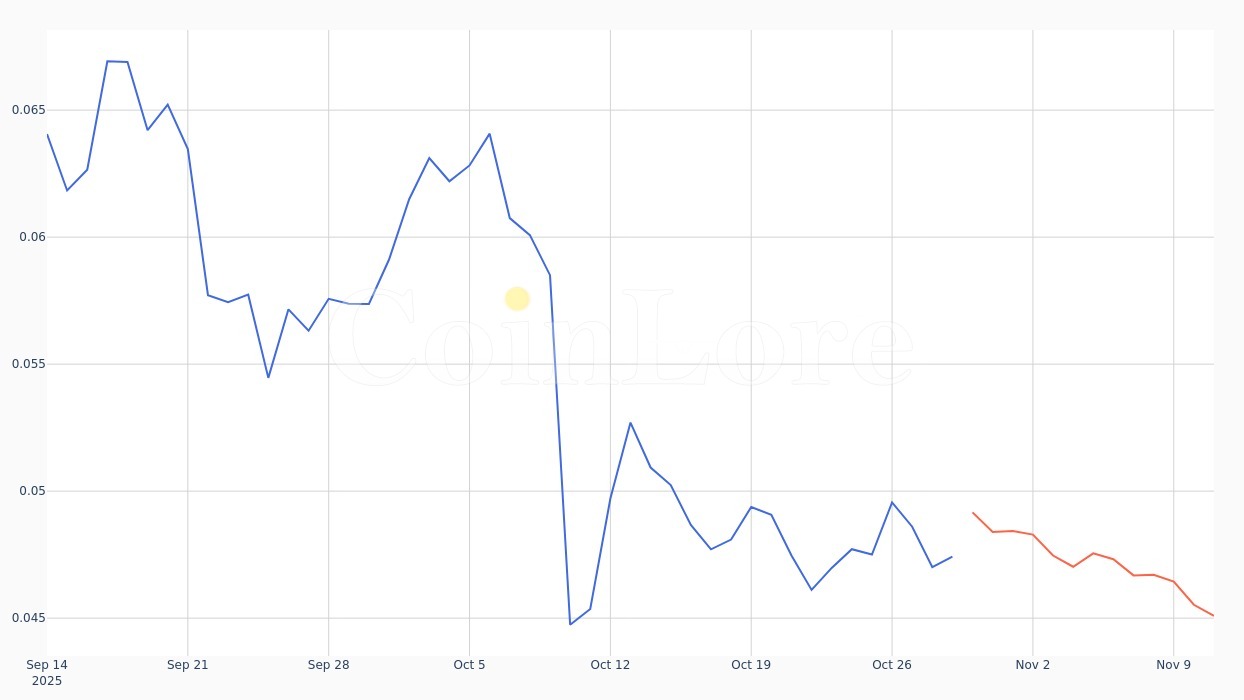 Origin Protocol kısa vadeli fiyat tahmini
