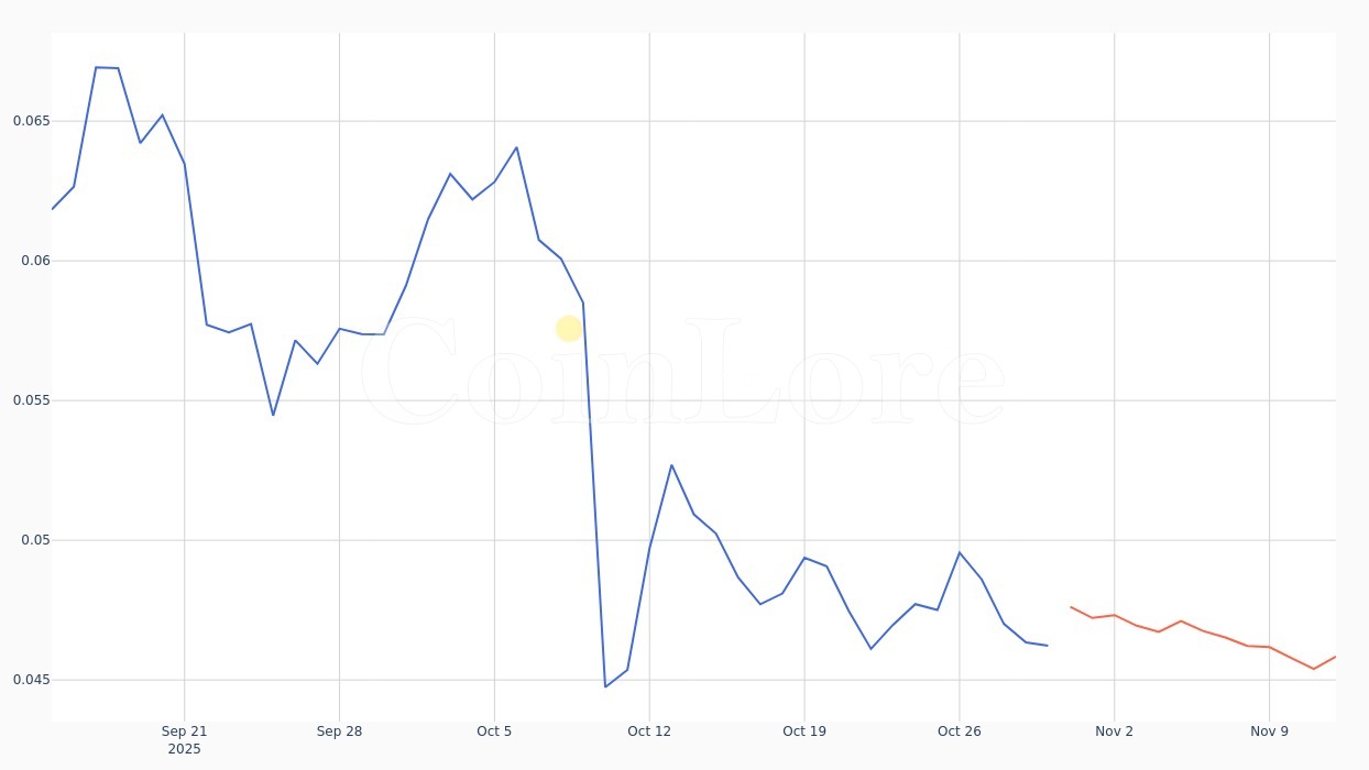 Predicción del precio a corto plazo de Origin Protocol