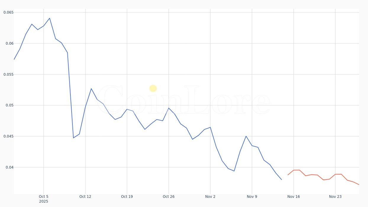 Origin Protocol short-term price prediction