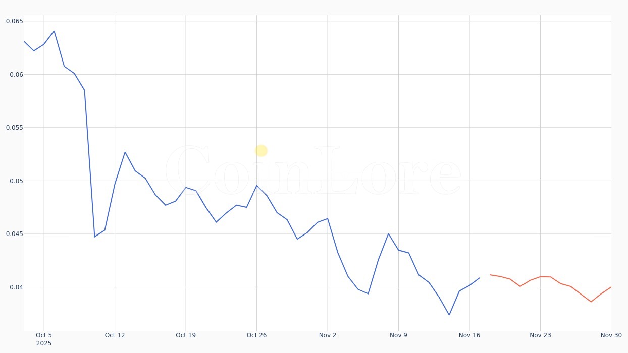 Origin Protocol short-term price prediction