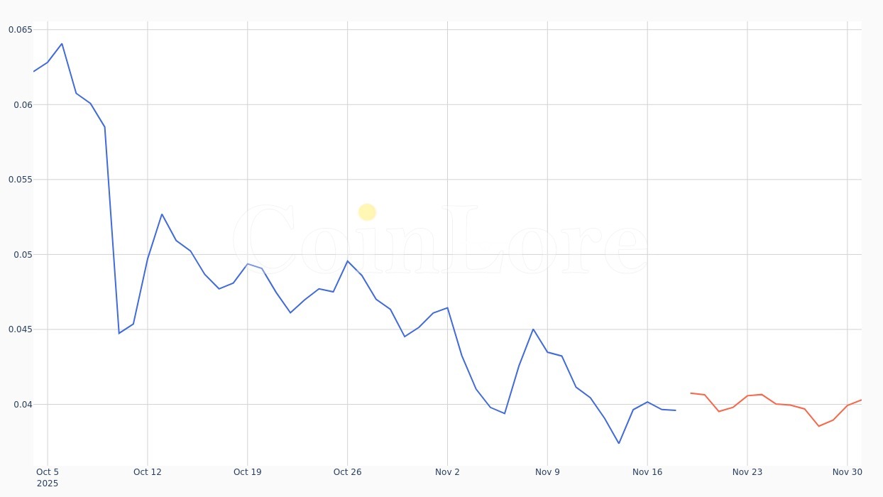 Origin Protocol kurzfristige Kurs prognose