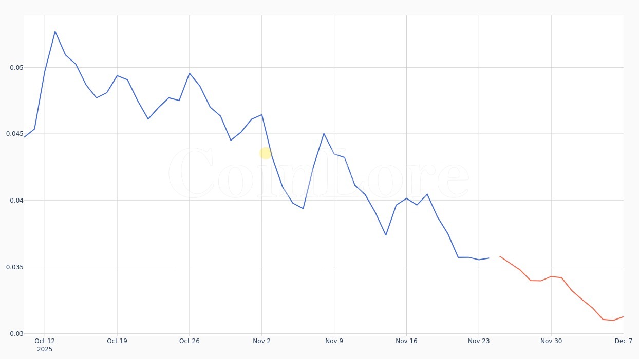 Origin Protocol short-term price prediction