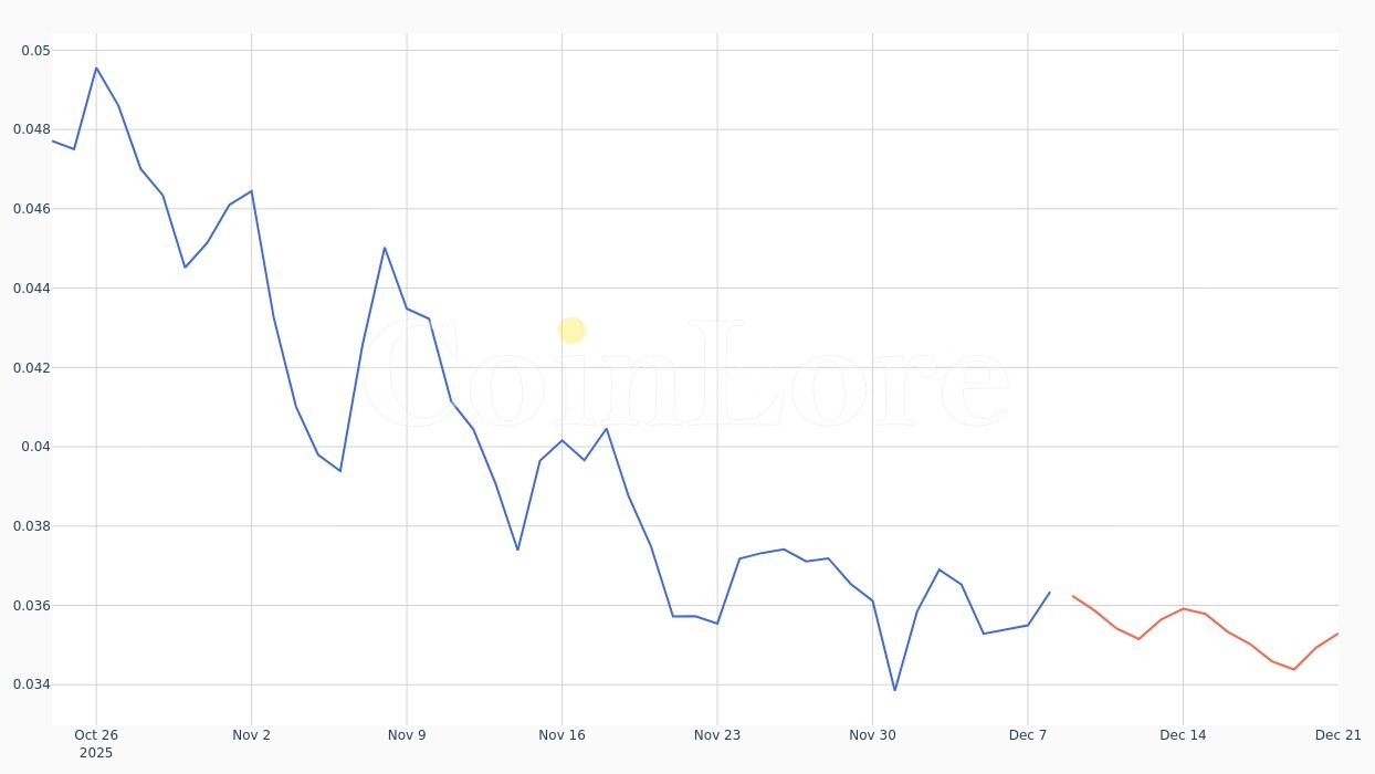 Origin Protocol short-term price prediction
