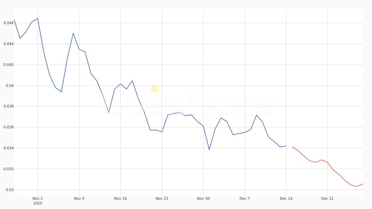 Predicción del precio a corto plazo de Origin Protocol