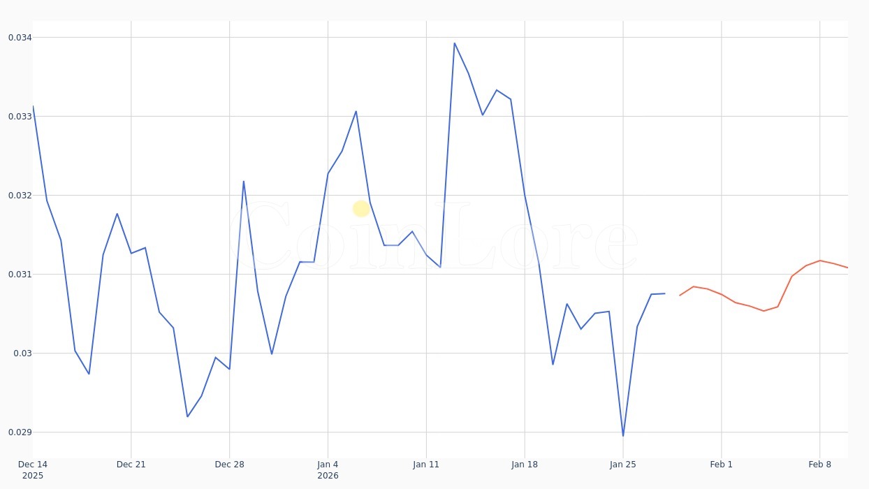Origin Protocol краткосрочный прогноз курса