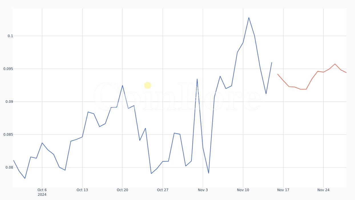 Predicción del precio a corto plazo de Origin Protocol