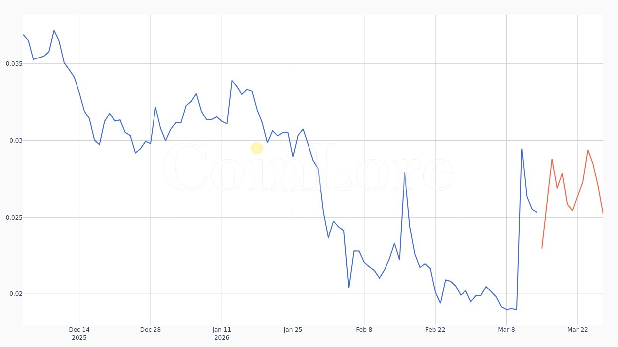 Origin Protocol kısa vadeli fiyat tahmini