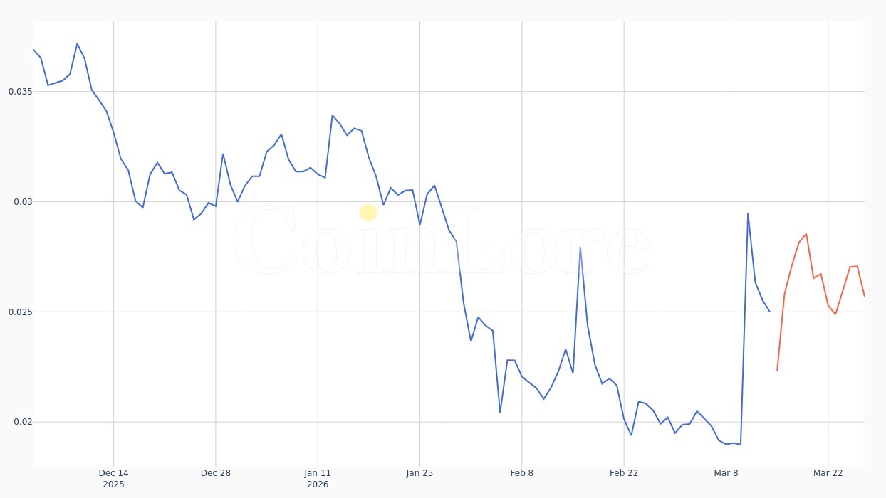 Predicción del precio a corto plazo de Origin Protocol
