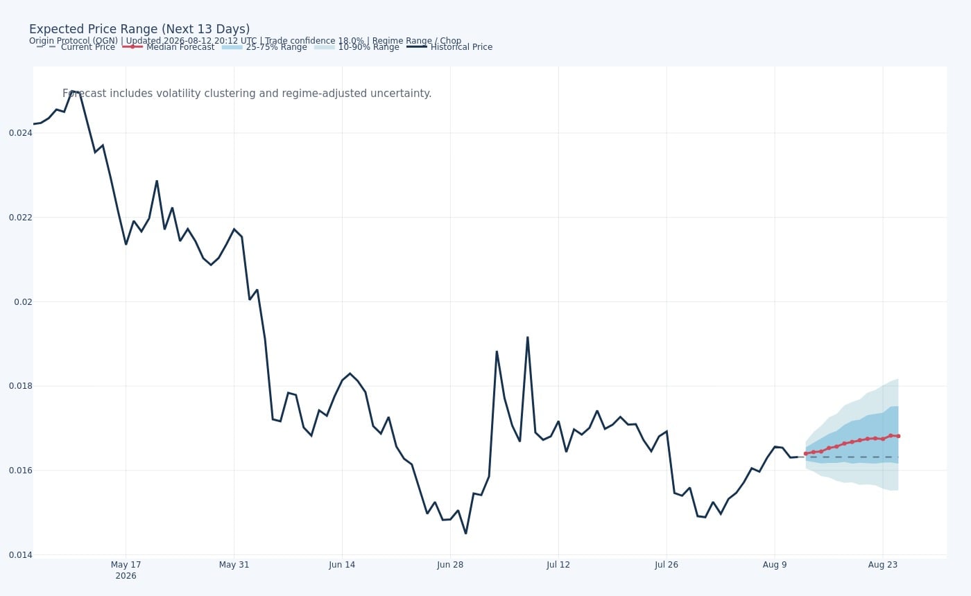 Origin Protocol price forecast next 13 days with confidence range and prediction bands