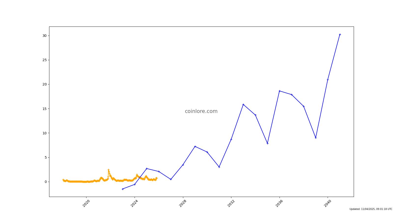 OriginTrail price prediction long-term