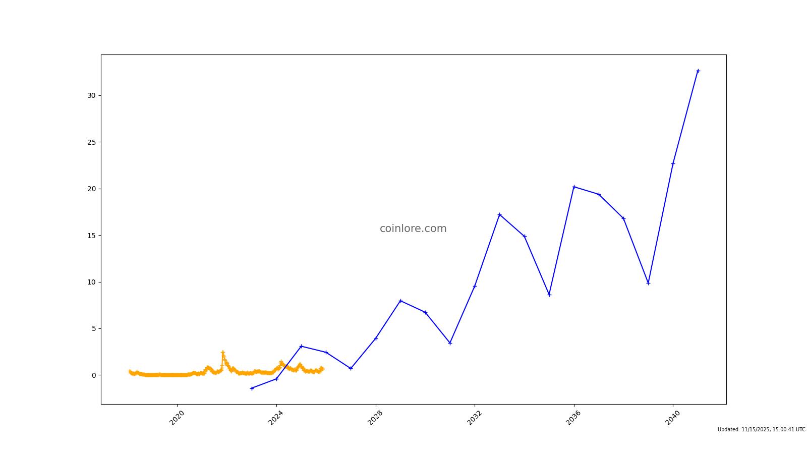 OriginTrail uzun vadeli fiyat tahmini