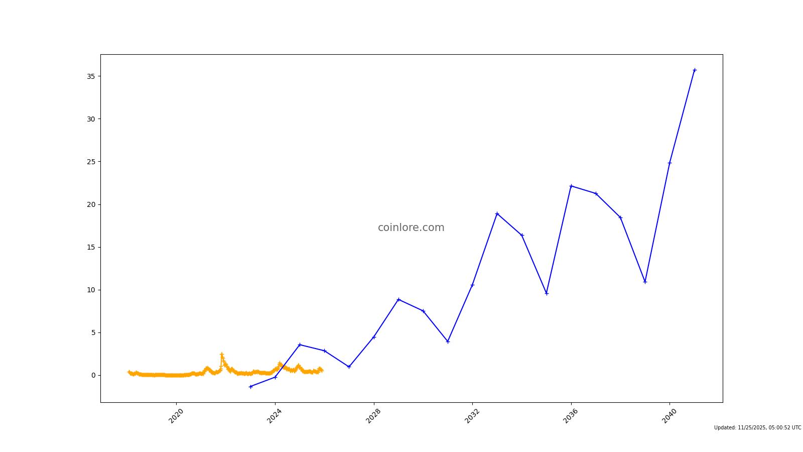 OriginTrail price prediction long-term