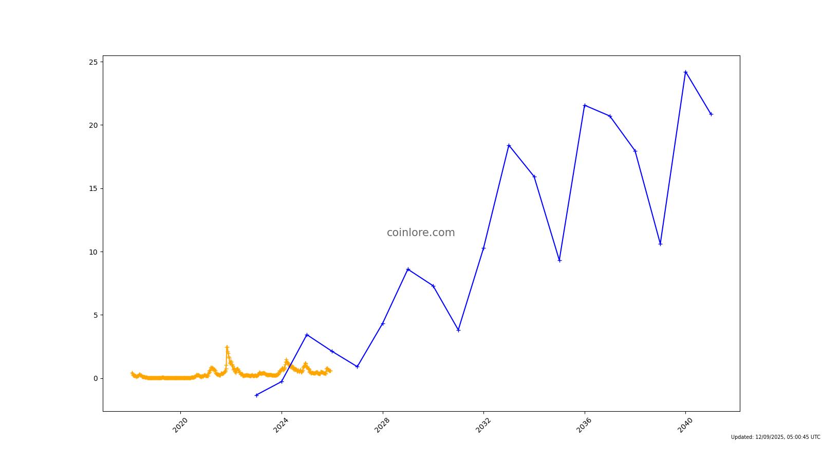 OriginTrail price prediction long-term
