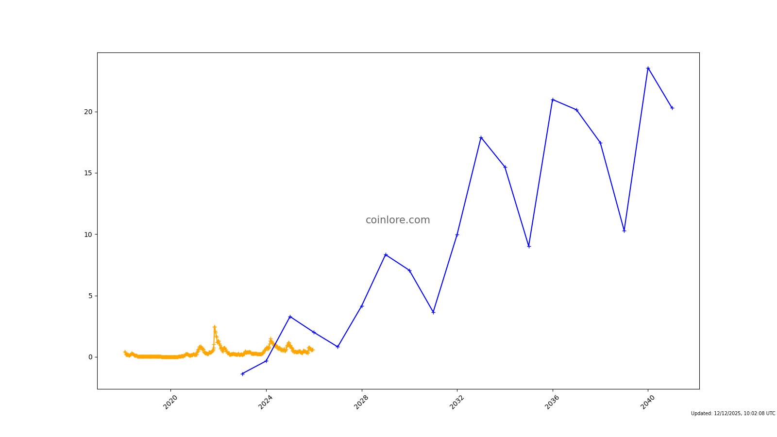 OriginTrail price prediction long-term