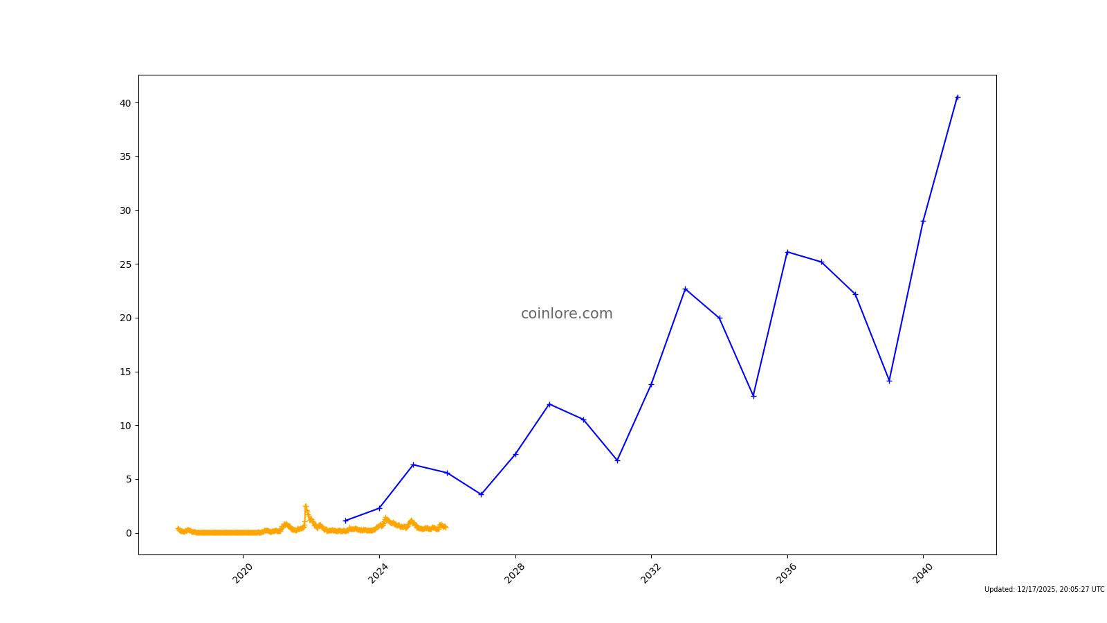 OriginTrail долгосрочные прогноз курса