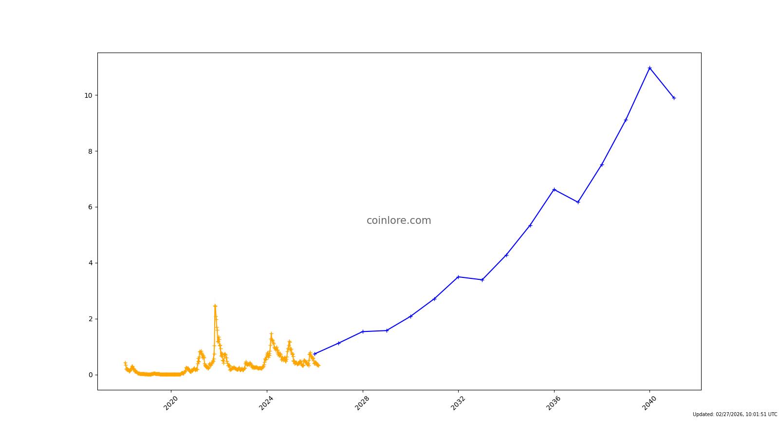OriginTrail uzun vadeli fiyat tahmini