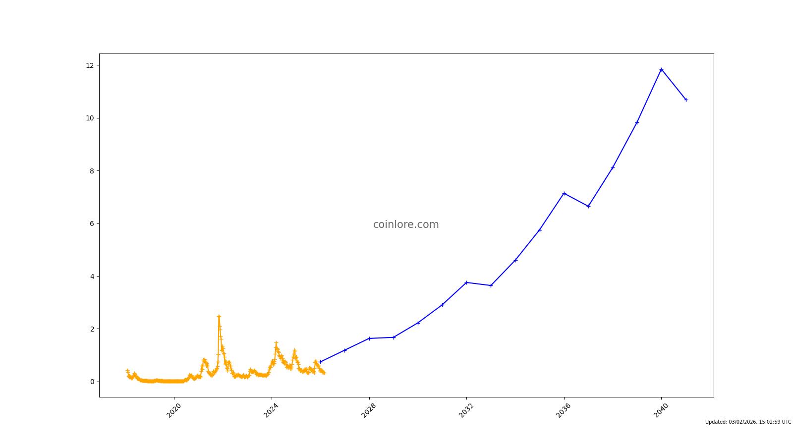 OriginTrail uzun vadeli fiyat tahmini