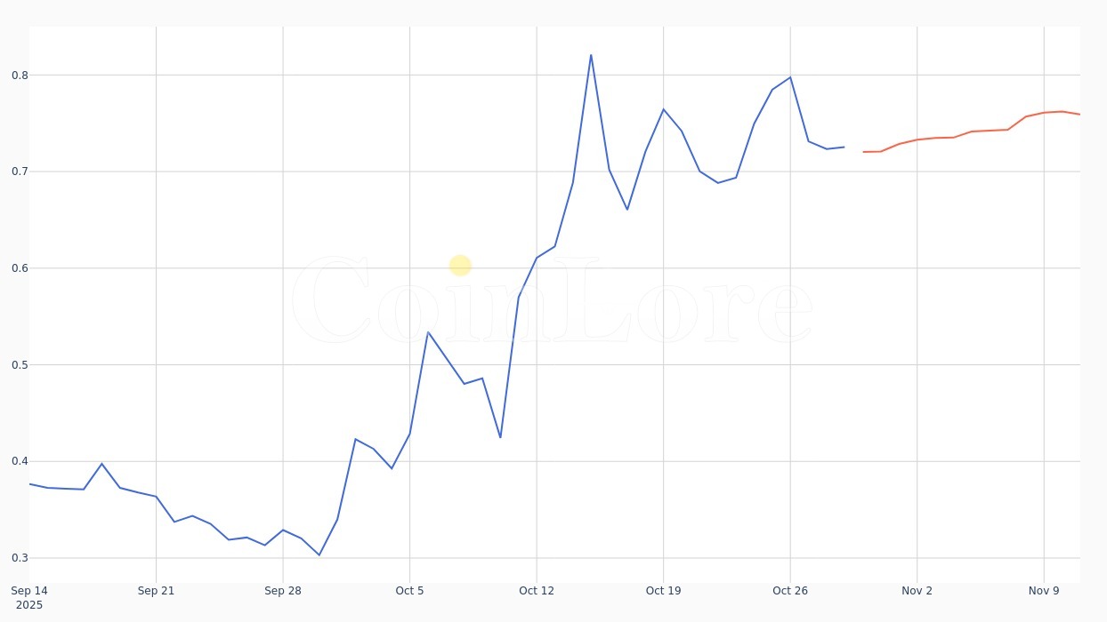 Predicción del precio a corto plazo de OriginTrail