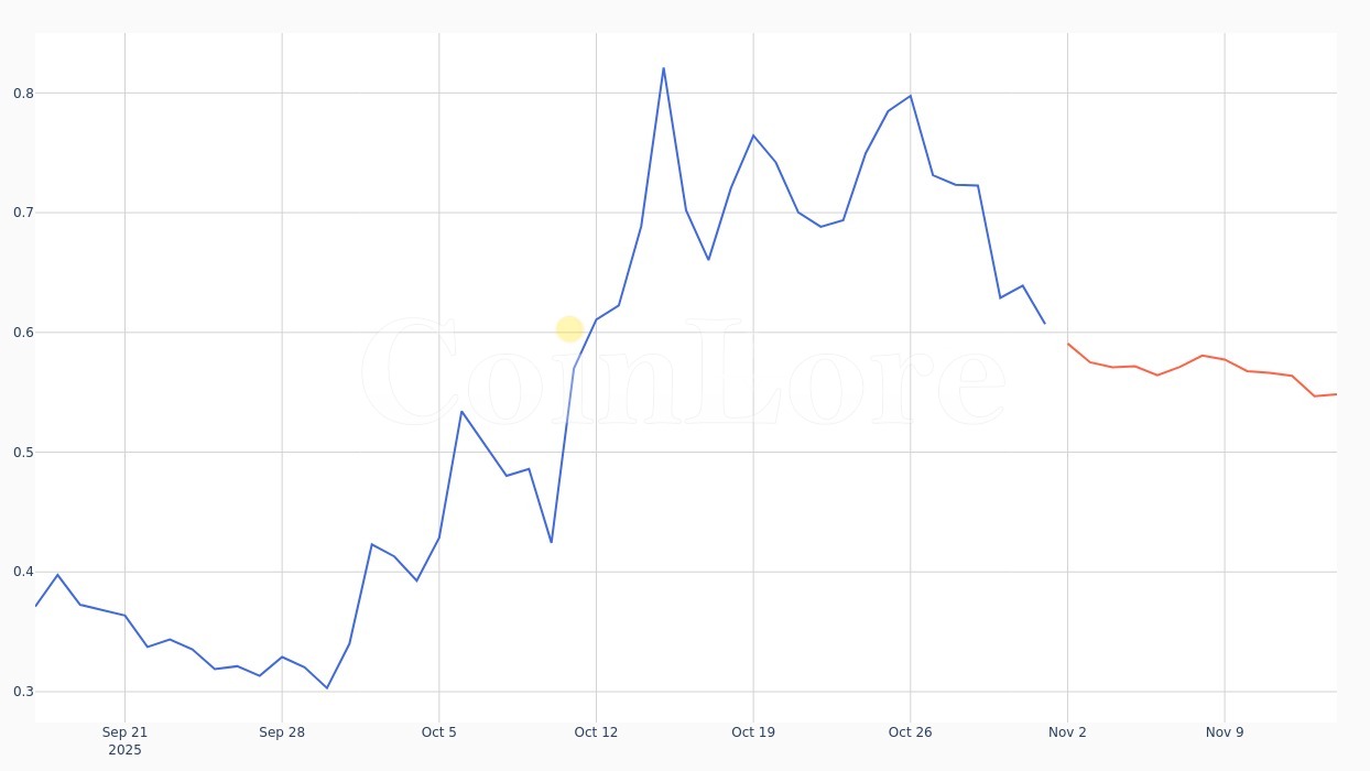 OriginTrail kısa vadeli fiyat tahmini
