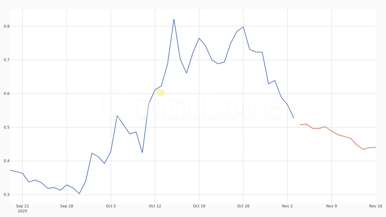OriginTrail краткосрочный прогноз курса