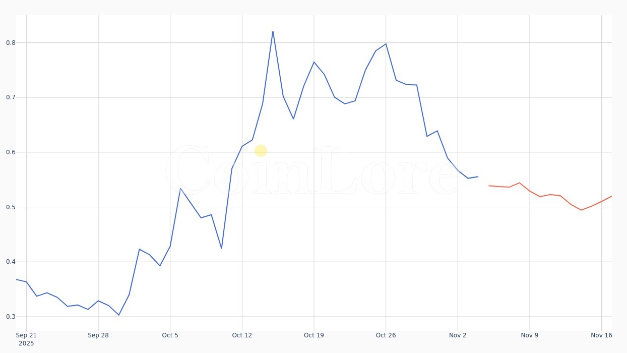 OriginTrail short-term price prediction