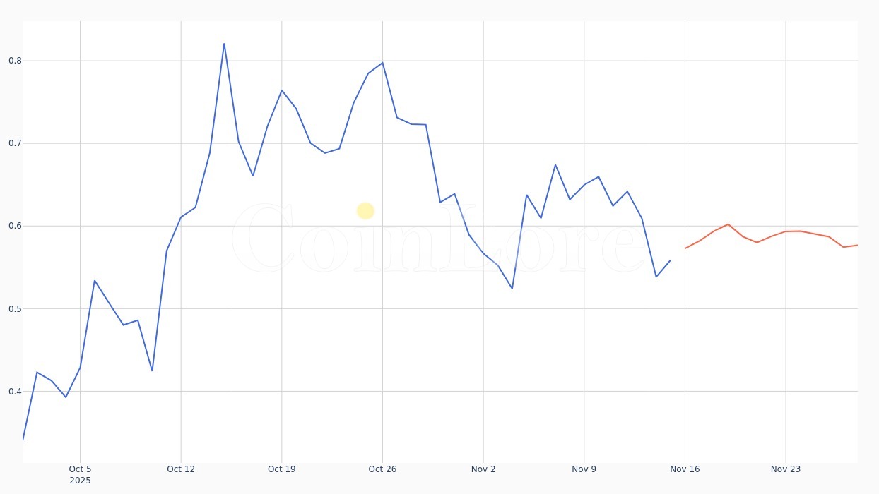 OriginTrail kısa vadeli fiyat tahmini
