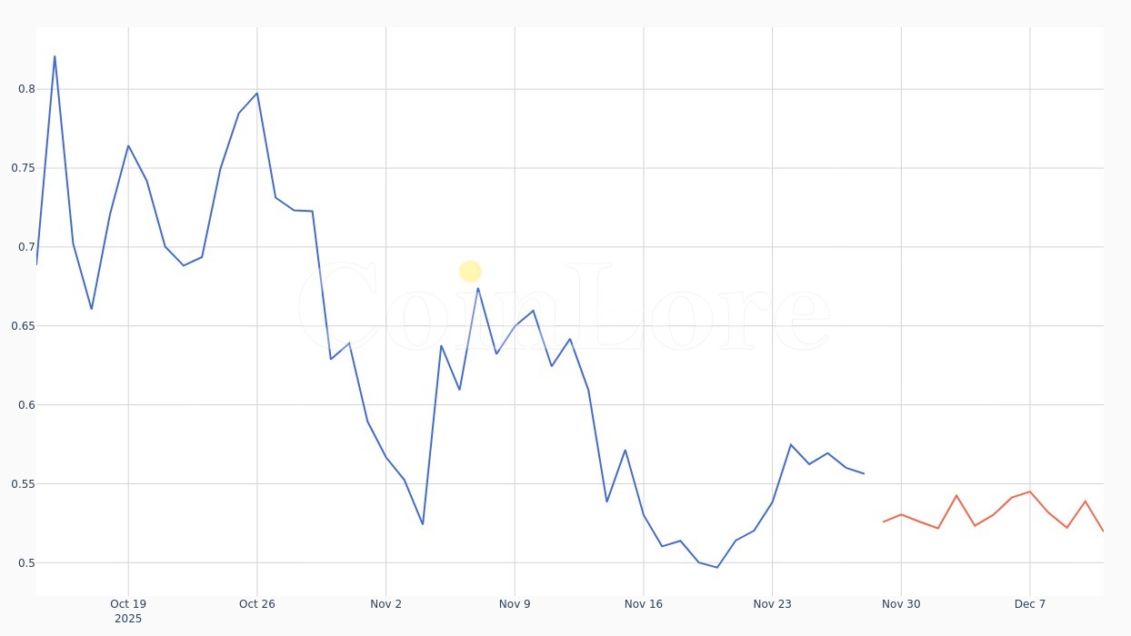 OriginTrail short-term price prediction