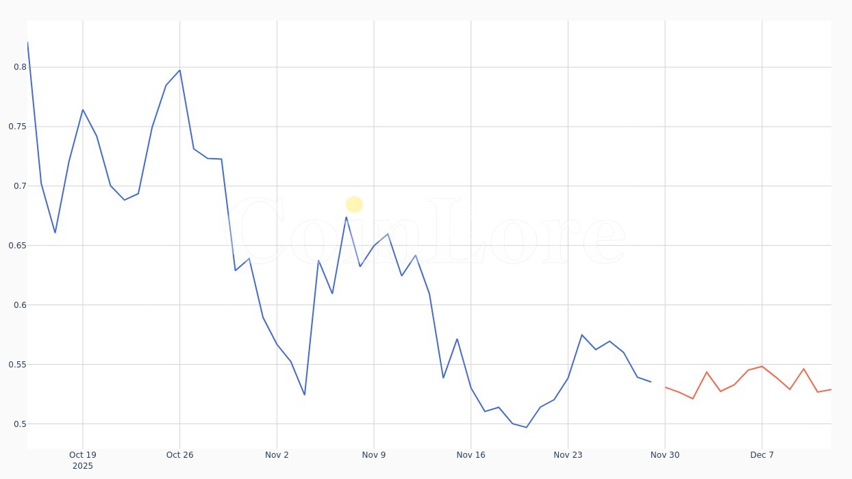 OriginTrail short-term price prediction