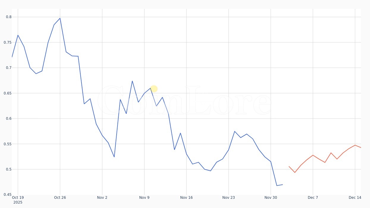 OriginTrail short-term price prediction