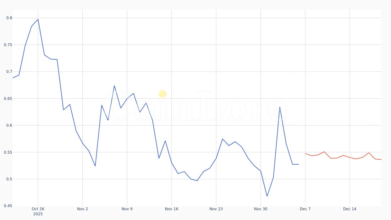 OriginTrail kurzfristige Kurs prognose