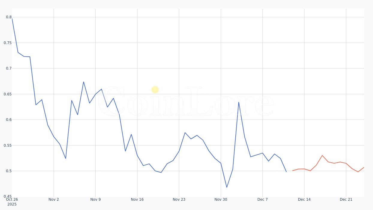 OriginTrail short-term price prediction
