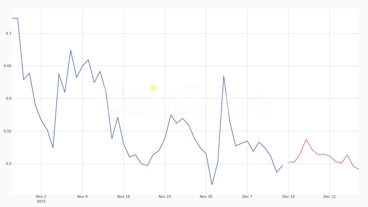Predicción del precio a corto plazo de OriginTrail