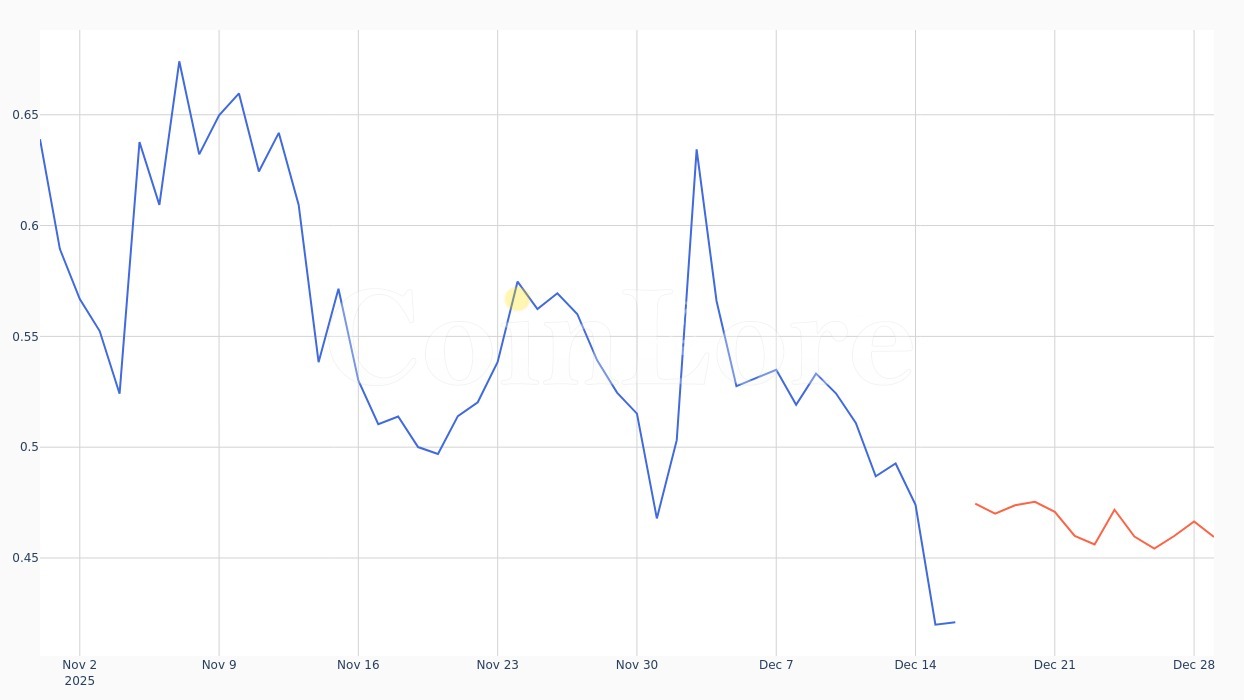 OriginTrail краткосрочный прогноз курса