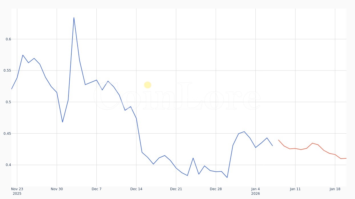 OriginTrail kısa vadeli fiyat tahmini