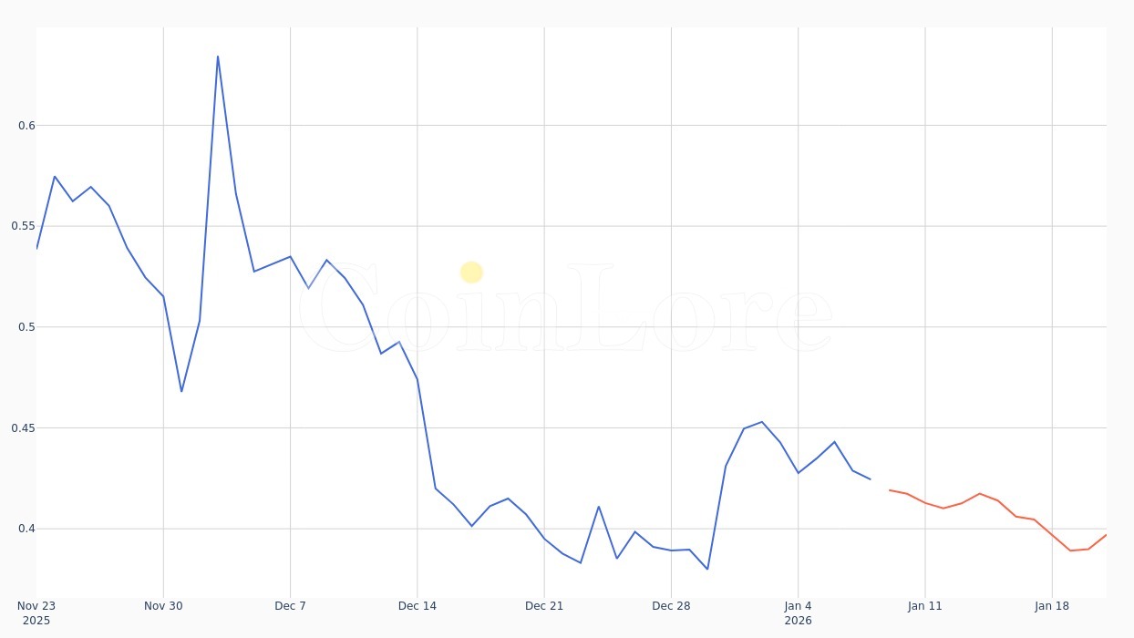 OriginTrail kısa vadeli fiyat tahmini
