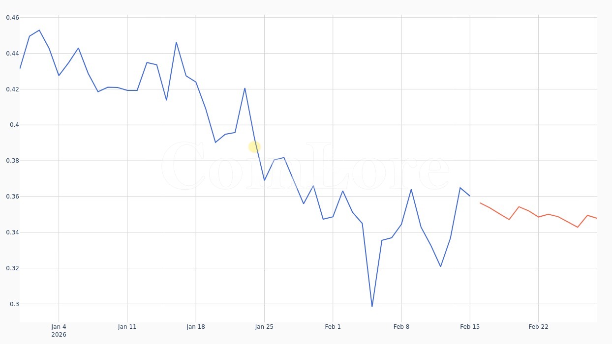 OriginTrail краткосрочный прогноз курса