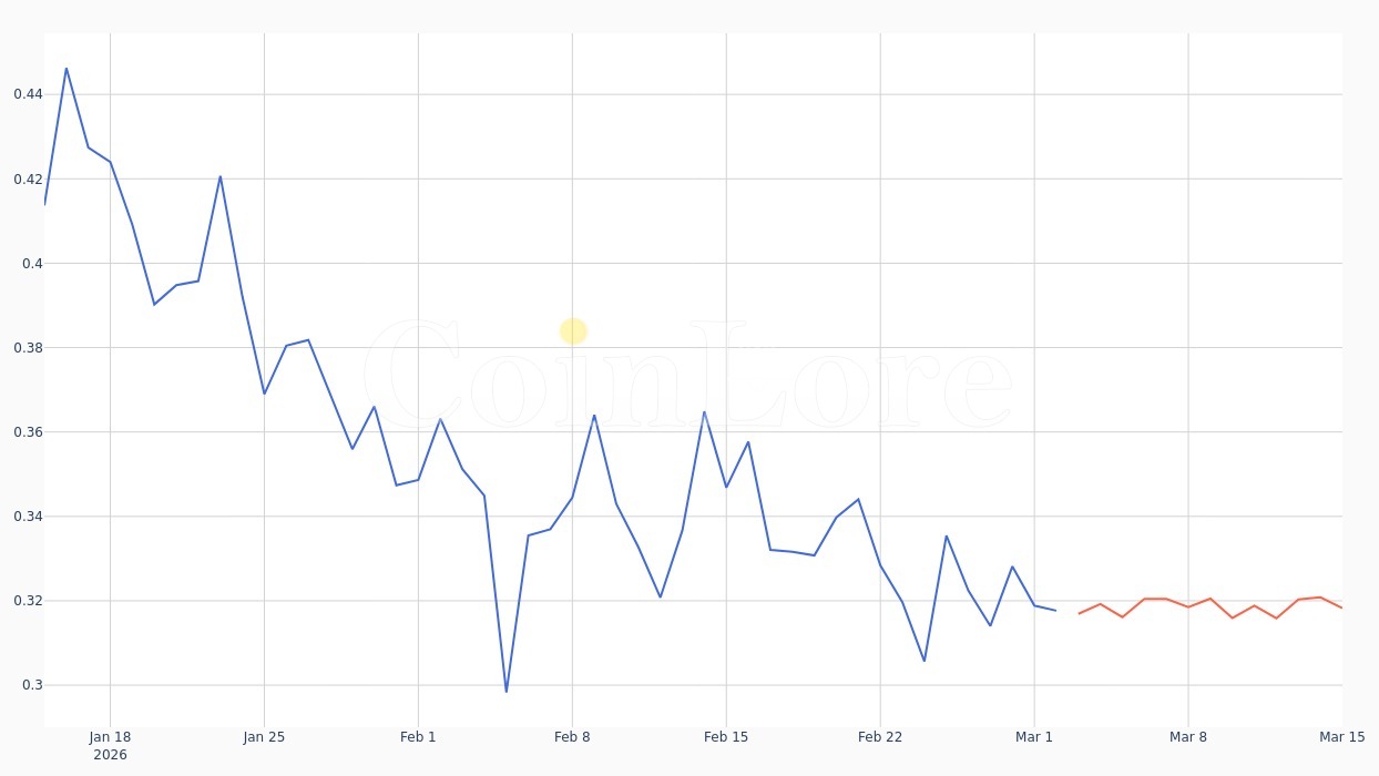 OriginTrail краткосрочный прогноз курса